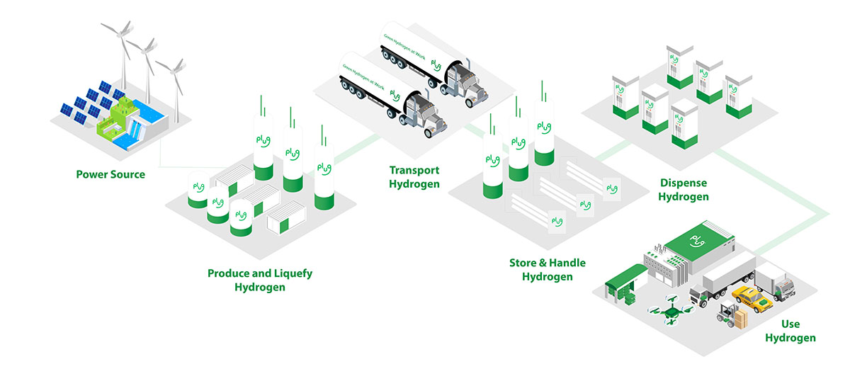 Plug Celebrates National Hydrogen and Fuel Cell Day - Plug Power